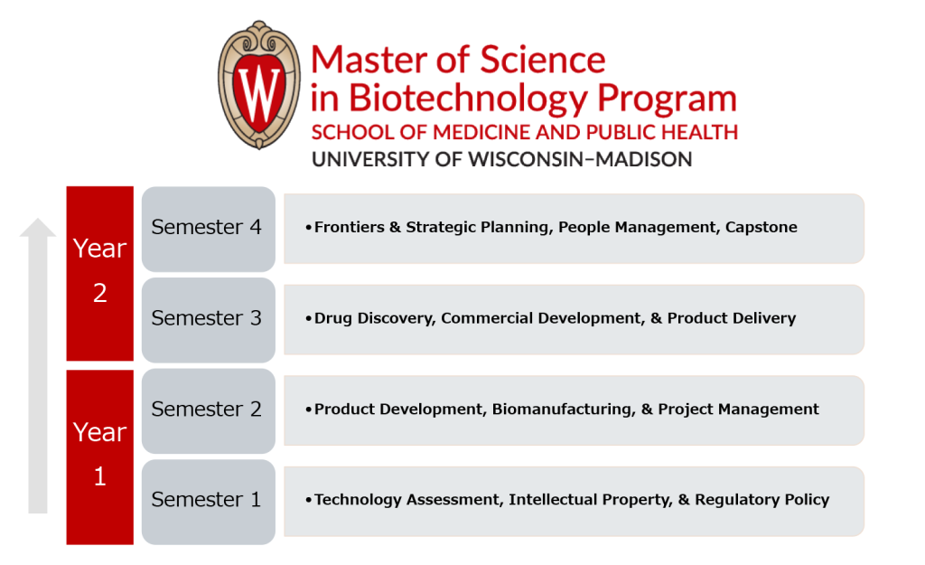 The Curriculum - M.S. in Biotechnology Program