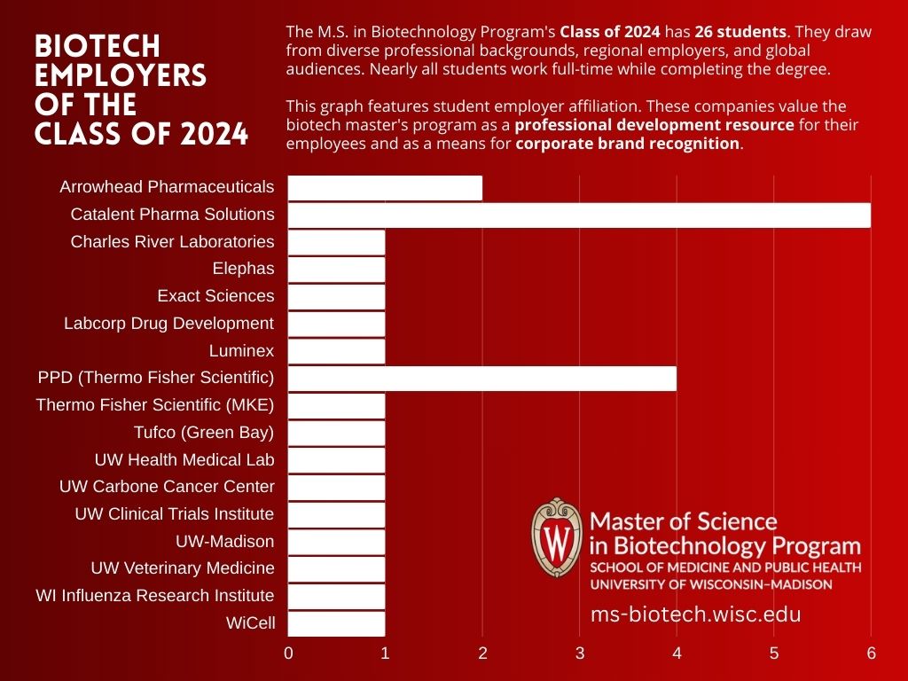 In-Person or Online: Which Biotech Master's Degree?